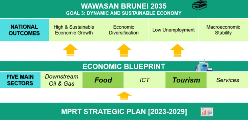 Powering growth from the land: MPRT Minister - Biz Brunei