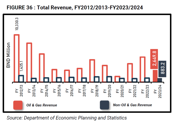 RKN12: Understanding Brunei's $4 billion development plan - Biz Brunei